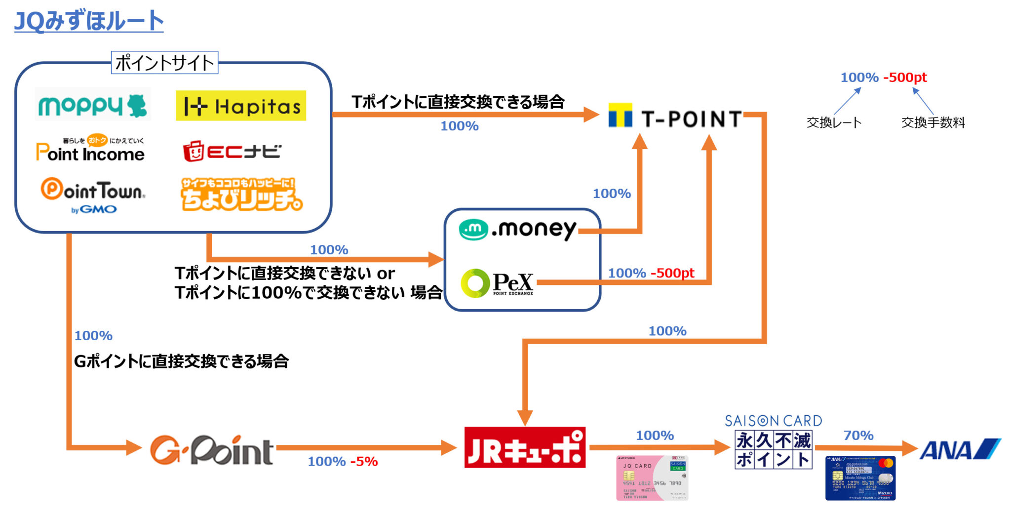 ANAマイラー必見 | JQみずほルートでJRキューポを使う方法を開設 | Hamburger Chronicle